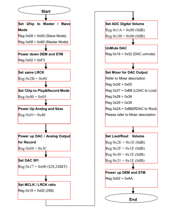 STM32 Audio Tutorial (Part 2): Codec I2C Setup - PCB Artists