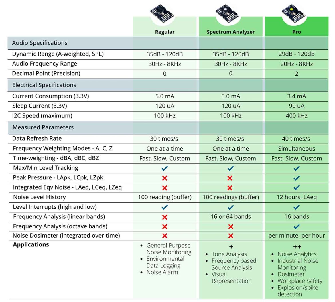 Buy I2C Decibel Sound Level Meter Module