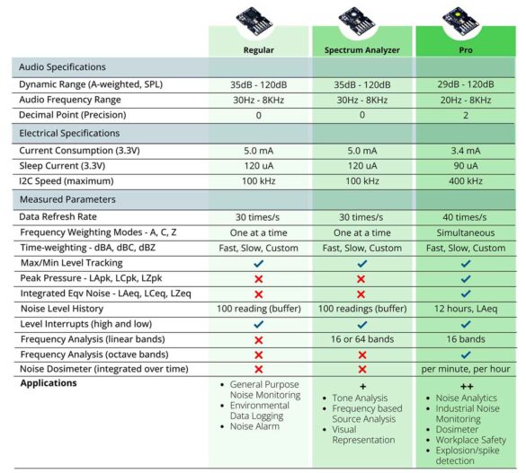 Buy I2C Decibel Sound Level Meter Module